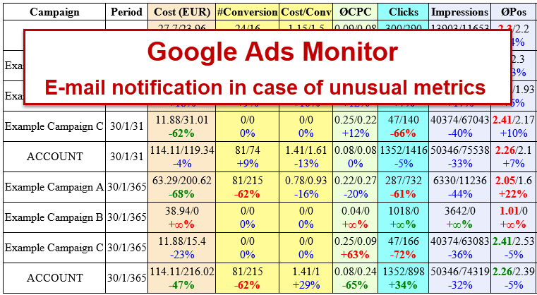 Google Ads Scripts: Google Ads Monitoring with email alerts